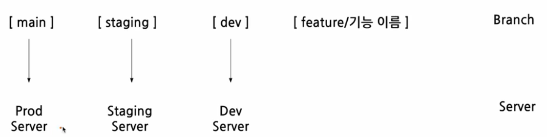[CI/CD] 모델과 코드 배포 - Bkkhyunn’s note